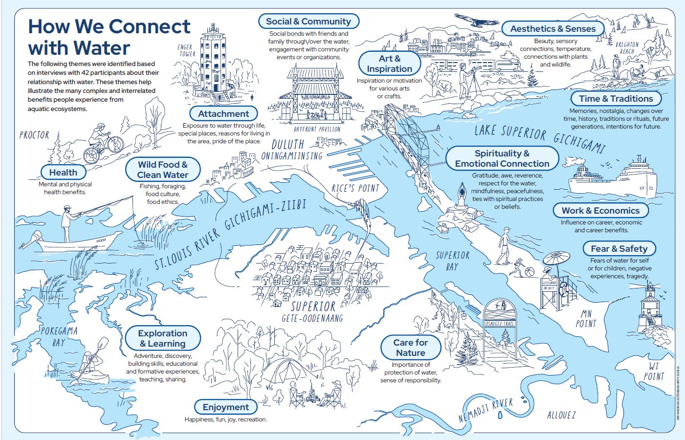 How people connect to the St. Louis River Estuary | Wisconsin Sea Grant
